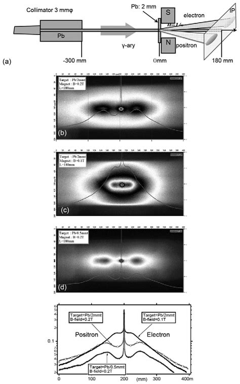 A Experimental Setup Of Pair Production And Electron Positron Download Scientific Diagram