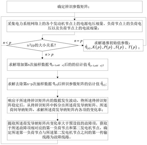 A State Estimation Method Of Power System Based On Least Squares