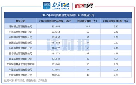 【读财报】2022年纯债基金透视：总规模突破6万亿元 宝盈、鑫元基金等旗下产品收益率告负手机新浪网