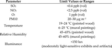 the recommended microclimatic conditions in museum environments