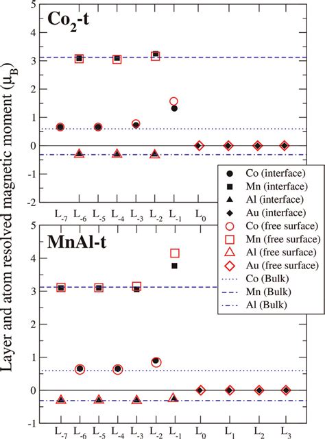 Layered And Atom Resolved Magnetic Moment For The Interface And The