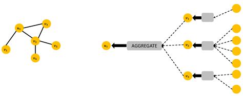 Efficient Non Sampling Graph Neural Networks
