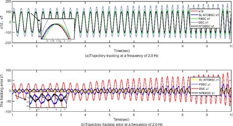 Figure 15 From Design Of Backstepping Control Based On A Softsign Linearnonlinear Tracking