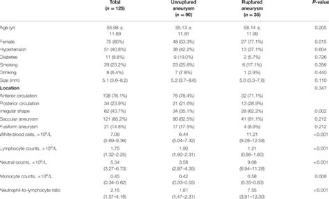 Characteristics Of Ruptured And Unruptured Intracranial Aneurysms Download Scientific Diagram