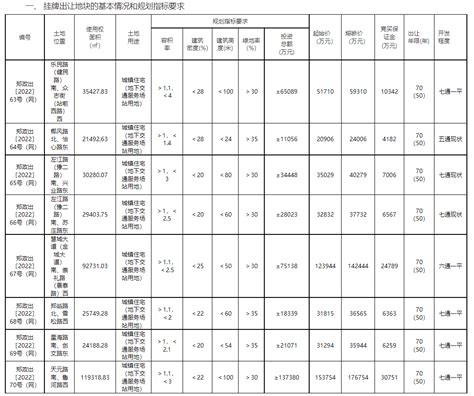 2023年郑州首轮集中土拍来了！11宗住宅地挂牌出让地块用地郑政东