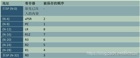 stm32f103c8t6 ucosii任务切换分析 ucos切换任务 csdn博客