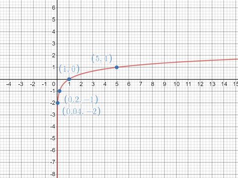 Answered 5 Graph F X Log5 X 2 1 Using Bartleby