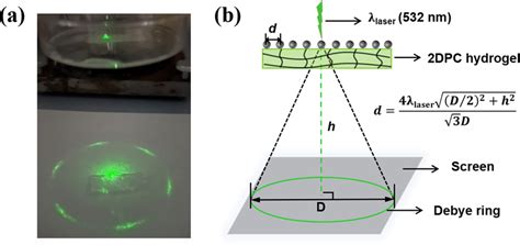 Measurement Of Debye Diffraction Ring A Photograph Of Debye Ring Download Scientific Diagram