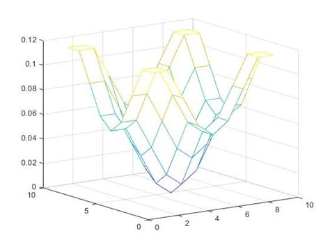 Comparison Of The Asymptotic Mean Variance And Their Empirical Values