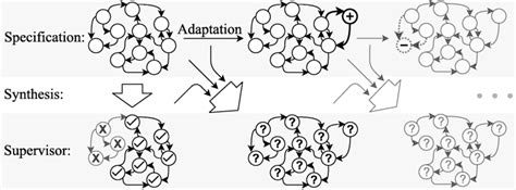 Schematic Overview Synthesis For Evolving System Download Scientific Diagram
