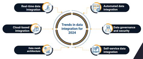 The Future Of Data Integration Trends And Innovations Rootstack