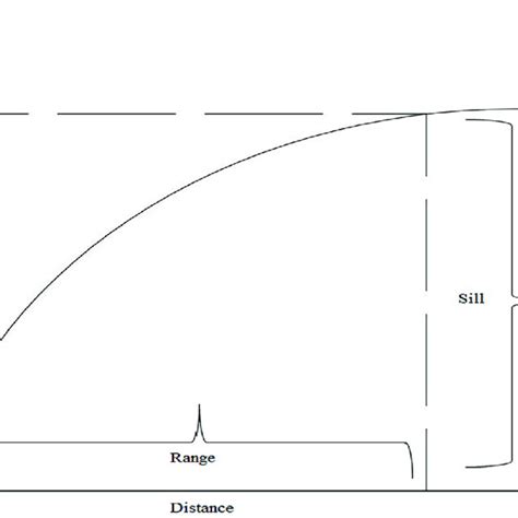 Attributes Of A Semivariogram Model Adapted From 13 Nb Sill Refers
