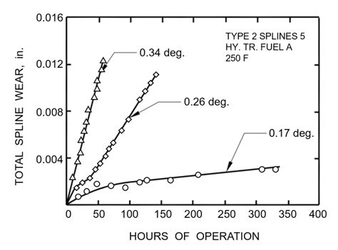 Influence Of Misalignment On Spline Wear 4 Download Scientific Diagram