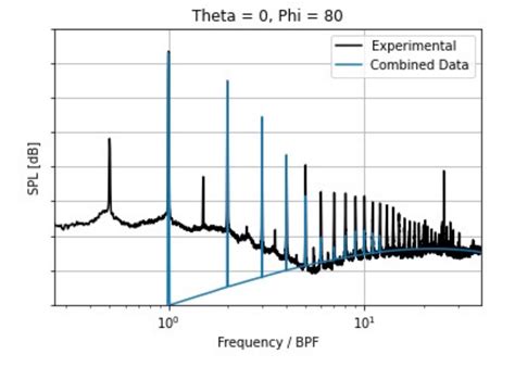 Rotorcraft Evtol Aerodynamic And Aeroacoustic Prediction S A E Miller Phd