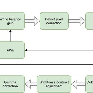 Representative ISP Pipeline Download Scientific Diagram