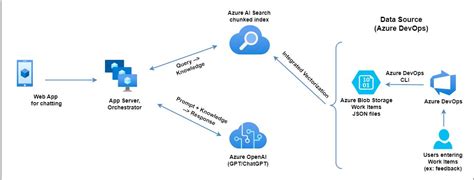 umar mohamed usman on linkedin chat with your azure devops data