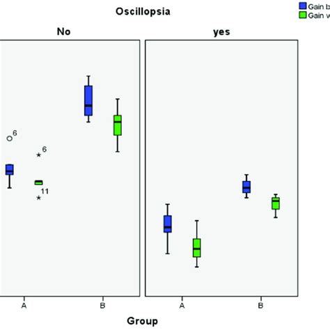 Patient Gains And The Presence Of Oscillopsia Regardless Of The Group