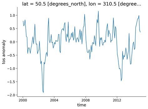 Tutorial Compute And Plot Temperature Anomalies Climatematch