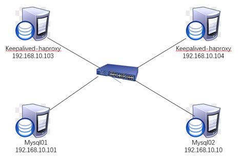 Mysql高可用两台服务求部署 高可用 Mysql Csdn博客