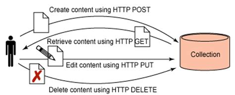 An Introduction To Content Management Interoperability Services Cmis