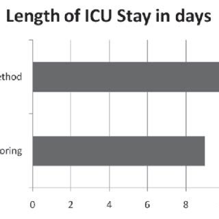 Severity Of TBI In Group Patients With Conventional Method Of ICP Download Scientific