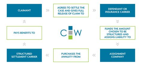 Cw Settlements Llc Settlement Services Firm With Offices In Oh And Mi