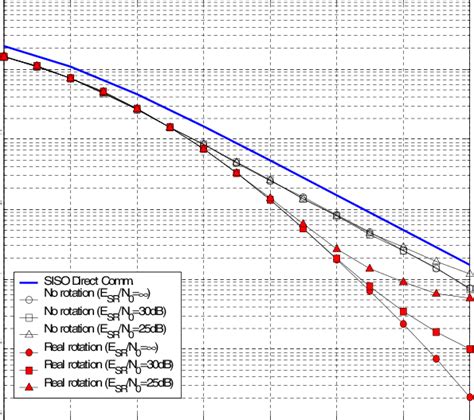 Ber Of Proposed Constellation Rotation Scheme According To E Sr N 0 Download Scientific Diagram