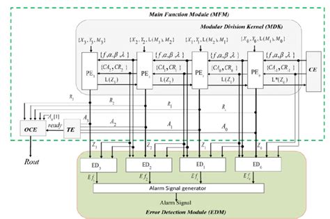 The Proposed Secure Systolic Architecture For The Md Download