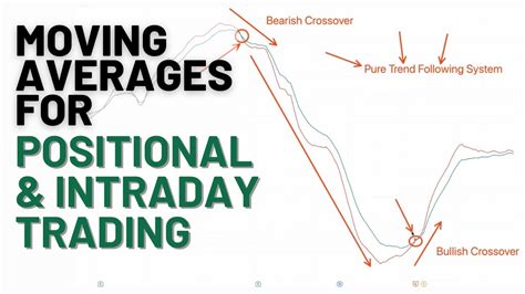 Moving Averages For Positional And Intraday Trading Youtube
