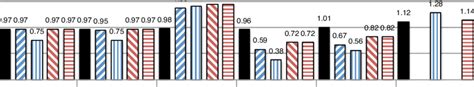 Relative Performance Over Cuda Baseline Non Roc Version On The Ibm