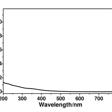 Figure S4 Diffuse Reflectance Uv Vis Spectrum Of Bare Filter Paper