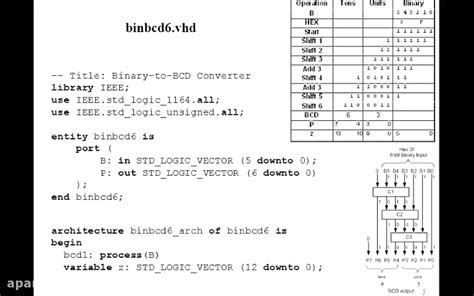 Lesson VHDL Example Bit Binary To BCD Converter For Loops