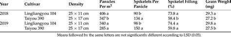 Yield Components Of Two Growth Duration Rice Cultivars Under Two Download Scientific Diagram