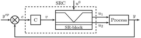 Multiple Input Single Output Control For Extending The Steady State Operating Range—use Of