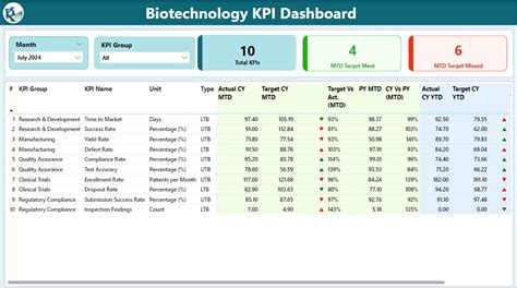 Biotechnology Kpi Dashboard In Power Bi Pk An Excel Expert