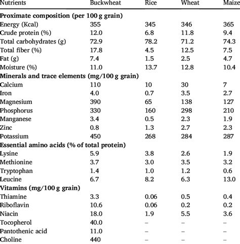 Nutritional Composition Of Buckwheat In Comparison To Three Major