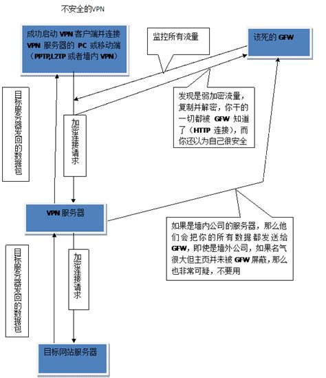 上网限制和翻墙基本原理 Superxlcrs Notebook