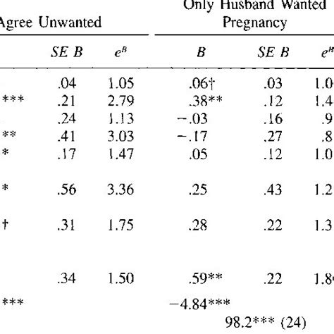 Multinomial Logit Regression Analysis Estimating Couples Agreement On
