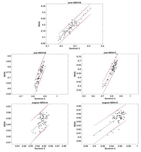 The Graphs Report The Ndvi Value Points Ms210 S2 The Estimated
