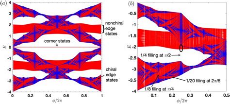 A Hofstadter Butterfly With δxδy0606 Blue Red Regions