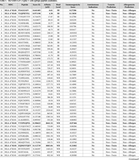 Table 1 From Coarse Grained Molecular Dynamics Guided Immunoinformatics To Explain The Binder