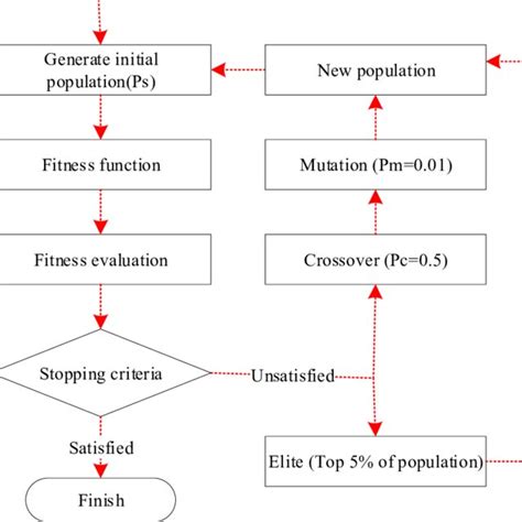 Genetic Algorithm Ga Flow Chart Download Scientific Diagram