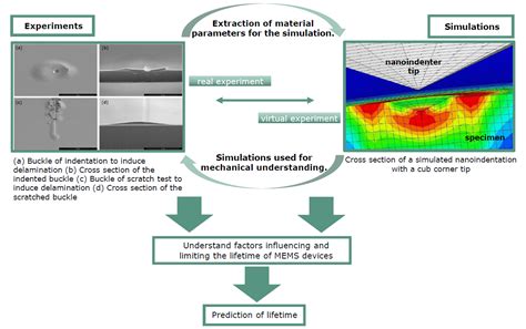 Mems Reliability Microsensors And Actuators