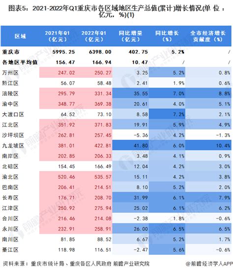 【城市聚焦】2022年一季度重庆市各区经济运行情况解读 重庆市经济增速有所放缓上篇股票频道证券之星