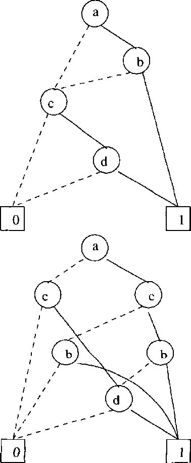 Figure 1 From Optimizing Bdd Based Verification Analysing Variable Dependencies Semantic Scholar