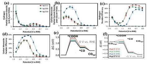 The Activity And Selectivity Observed On The Electrochemical Co 2