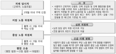 부당 해고 및 부당 노동 행위 구제 절차 네이버 블로그