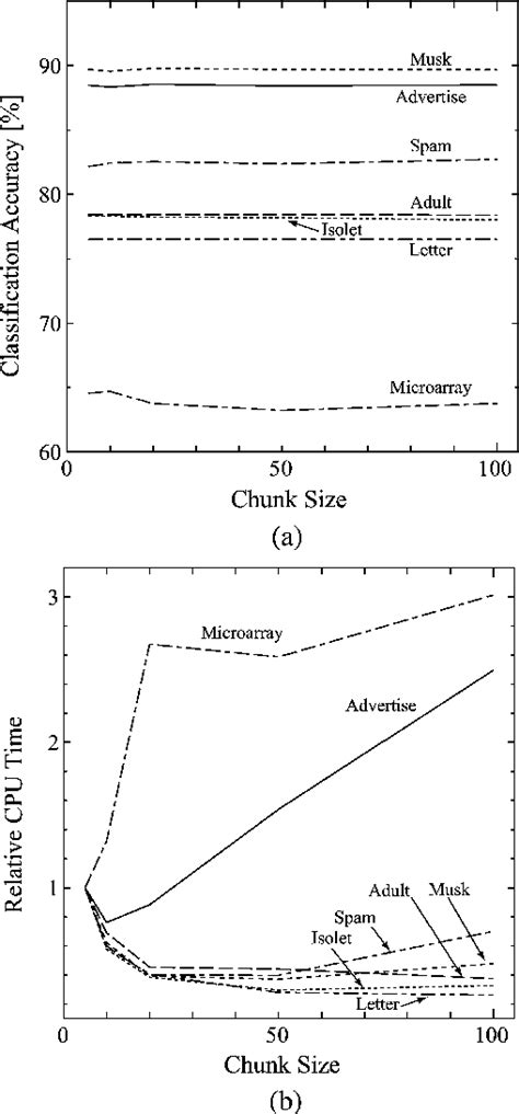 figure 2 from incremental learning of chunk data for online pattern