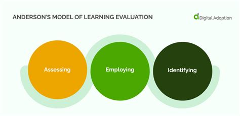 8 top training evaluation models for 2024