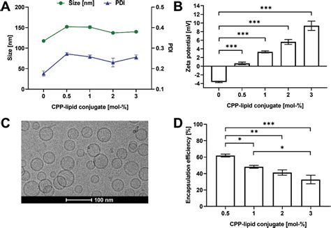 Oral Delivery Of The Vancomycin Derivative Fu002 By A Surface‐modified
